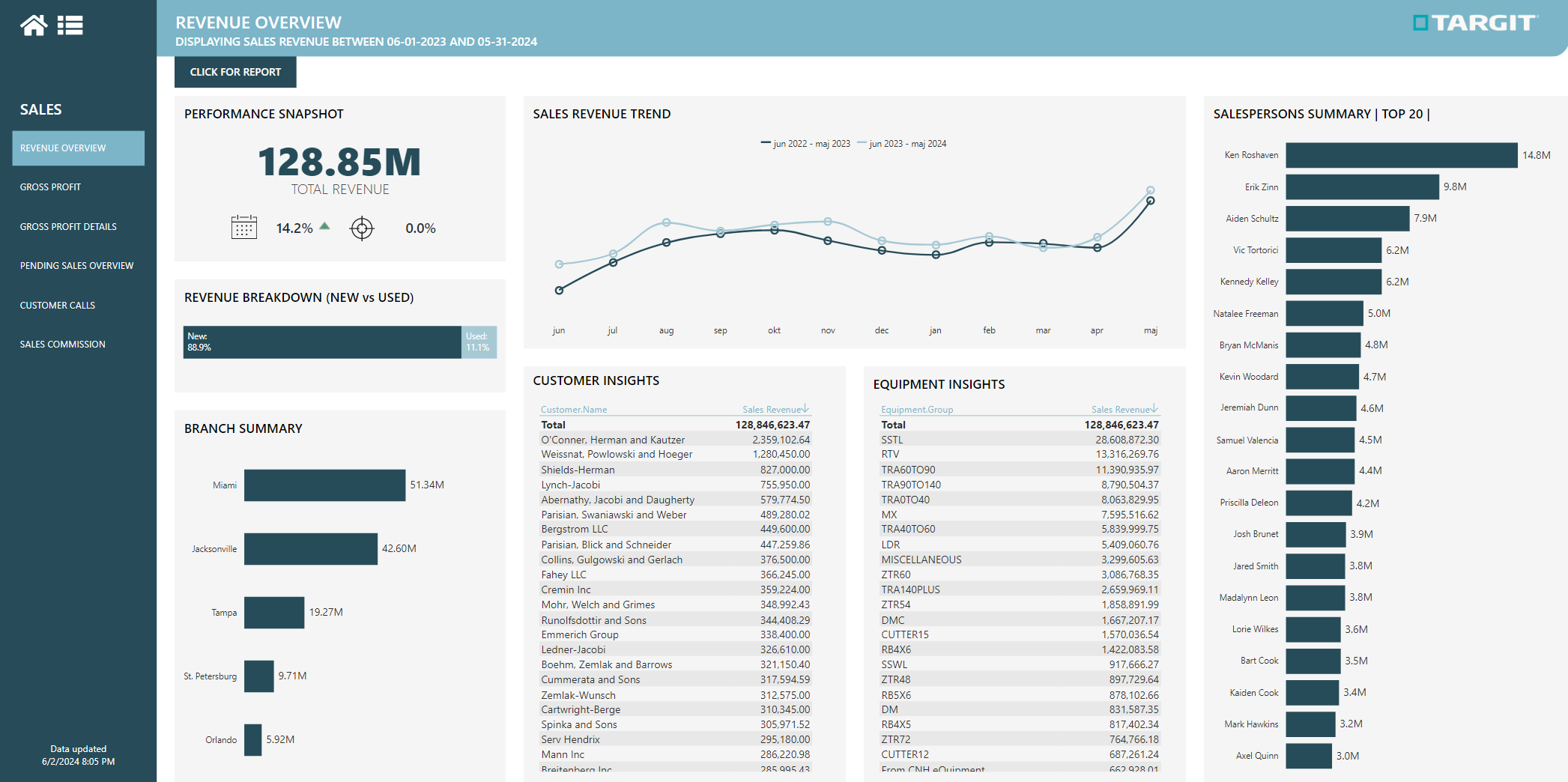 Solutions - BIA - TARGIT For IntelliDealer™ by VitalEdge DMS
