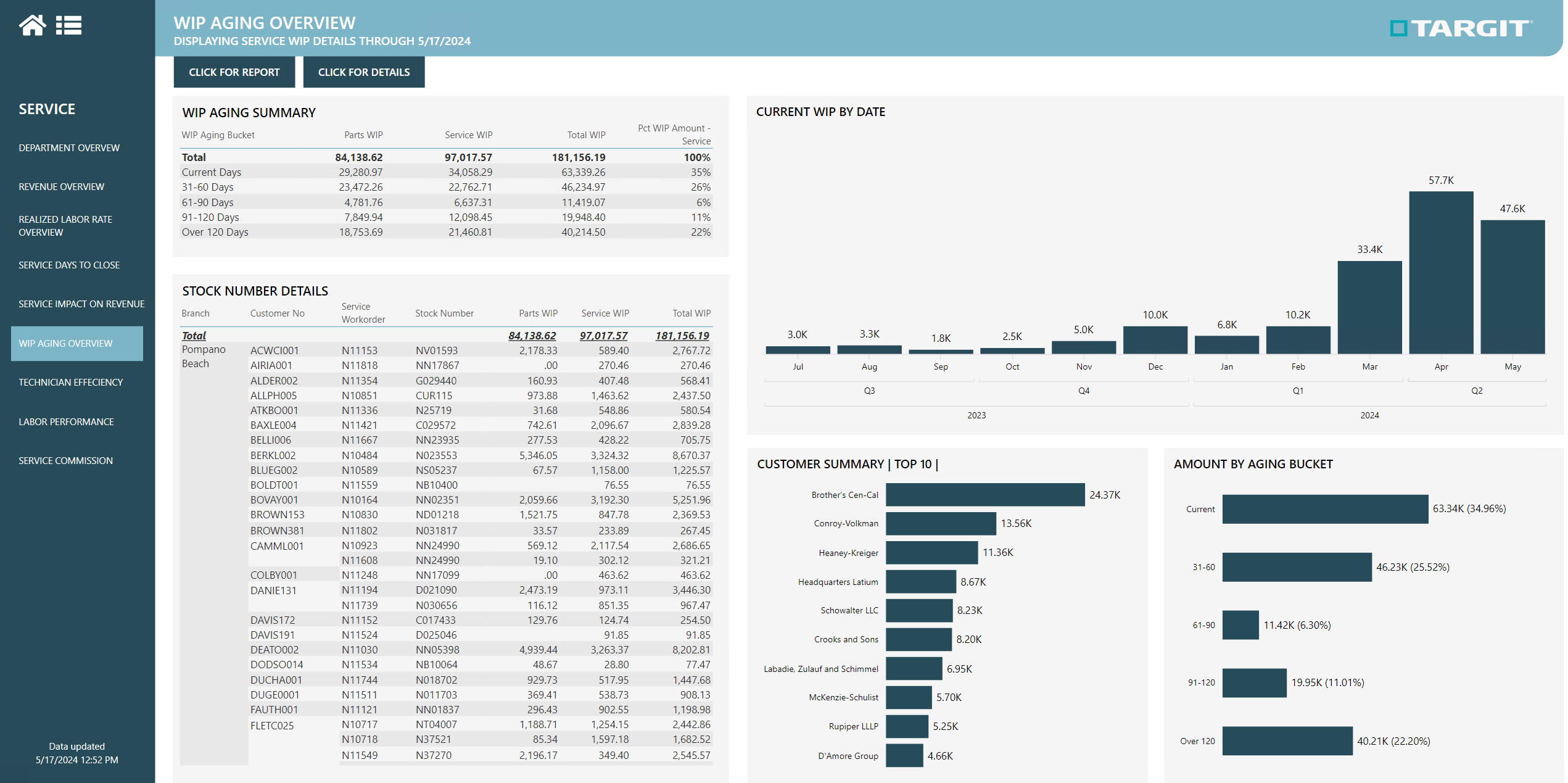 Solutions - BIA - TARGIT For IntelliDealer™ by VitalEdge DMS